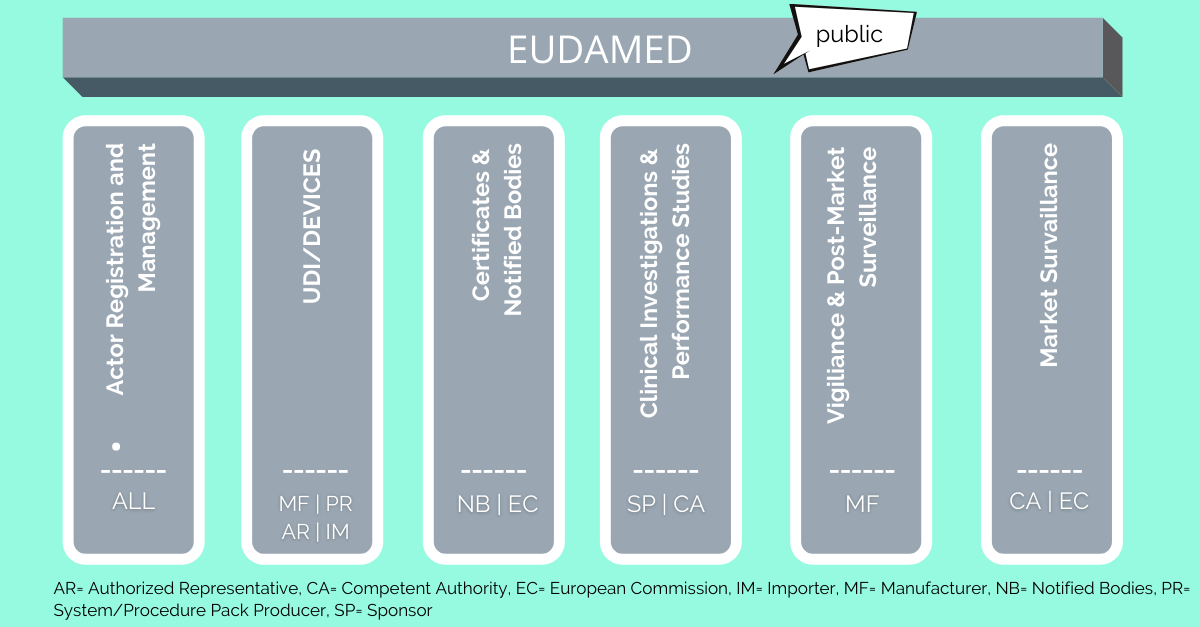Die sechs EUDAMED Module (MDR) - tracekey solutions GmbH