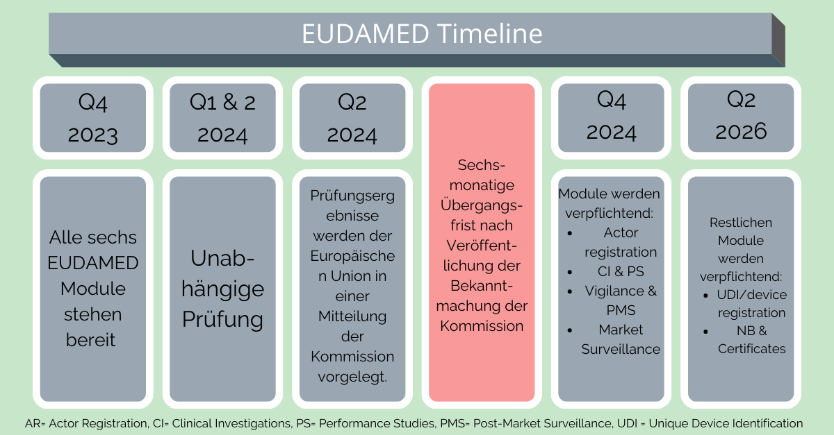 Die sechs EUDAMED Module (MDR) - tracekey solutions GmbH